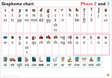 Grapheme Chart for Reception, Wandle Learning Trust and Little Sutton ...